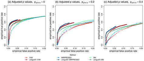 Close Up Receiver Operating Characteristic Roc Curves Of Mendelian Download Scientific