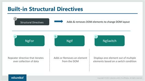 Angular 4 Directives Angular 4 Tutorial For Beginners Angular 4 Directives Example Edureka