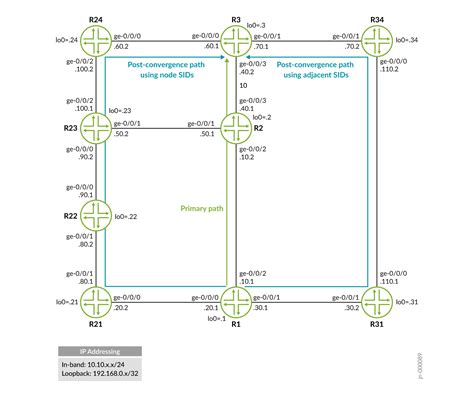 Example Configuring Topology Independent Loop Free Alternate With Segment Routing For Is Is