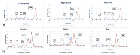 Size Exclusion Chromatograms Of A Water Soluble Fractions And B Download Scientific Diagram