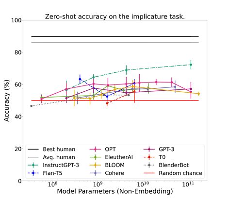 Large Language Models Are Not Zero Shot Communicators Laura Ruis
