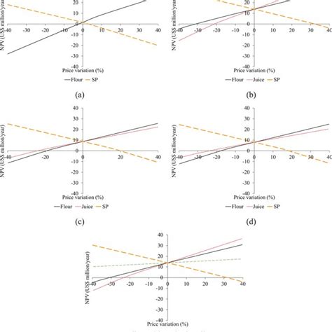 Sensitivity Analysis Of Npv At Variations Of Vitato Sp Moisture Content Download Scientific