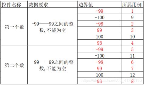 如何使用边界值法编写测试用例 某数字输入框允许输入范围为大于99小于999 若使用边界值分析法设计用例 至少需包 csdn博客