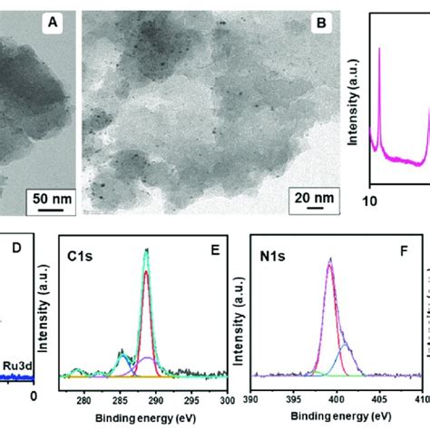 Tem Images Ab Xrd Pattern C Xps Survey Spectrum D And Xps
