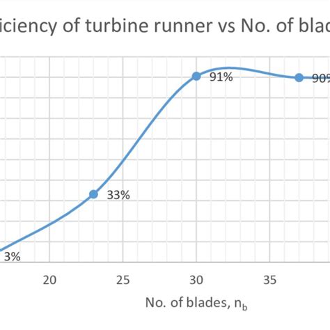 Efficiency Of Turbine Runner Vs No Of Blade Download Scientific Diagram