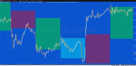 Tutorial 212 Draw A Rectangle On A Chart Each Day Between The High And Low Of The Previous Day