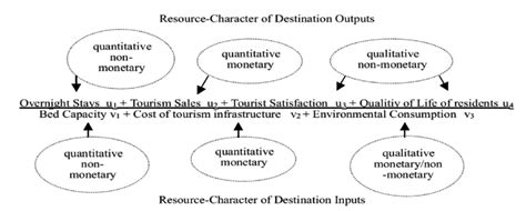 Dea Indicator To Benchmark Destination Efficiency Download Scientific Diagram