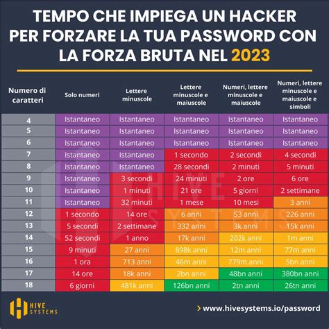 Hive Systems On Linkedin Were Translating Our Ever Popular Password Table Into Different