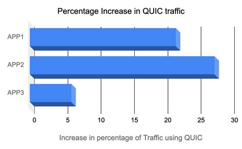 Engineering Failover Handling In Uber S Mobile Networking Infrastructure Uber Blog