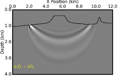 The Three Terms Contribute To The Vti Elastic Kernels A Dε B Dδ Download Scientific
