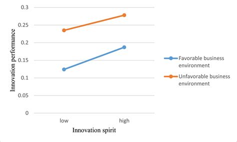 How Does Innovation Spirit Affect Randd Investment And Innovation