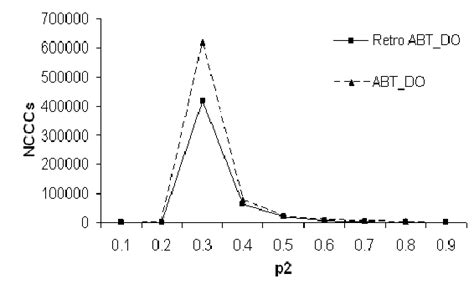 Non Concurrent Constraints Checks Performed By Retroactive Abt Do And Download Scientific