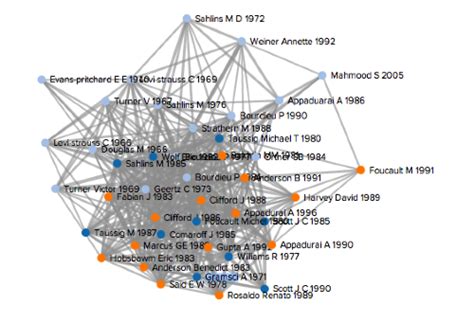 Anthropology Co Citation Graph Savage Minds