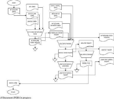 Figure 1 From Design And Development Employee Payroll Information Systems In Indeks Media