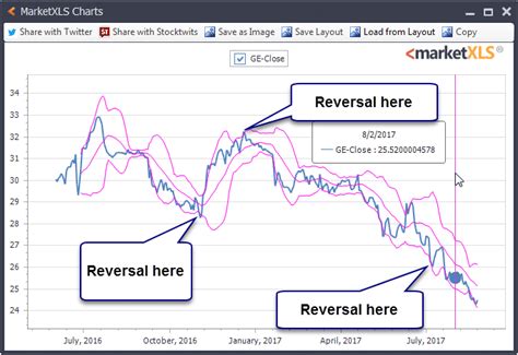 Bollinger Bands Trading Strategy Backtesting With Marketxls