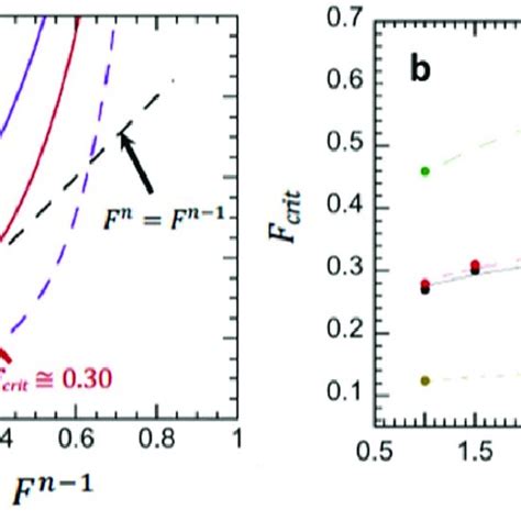 Results Of A Graphical Solution To The Recursion Relations A