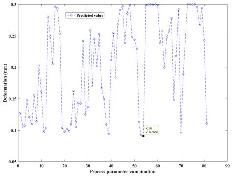 Optimization Of 3d Printing Parameters On Deformation By Bp Neural Network Algorithm