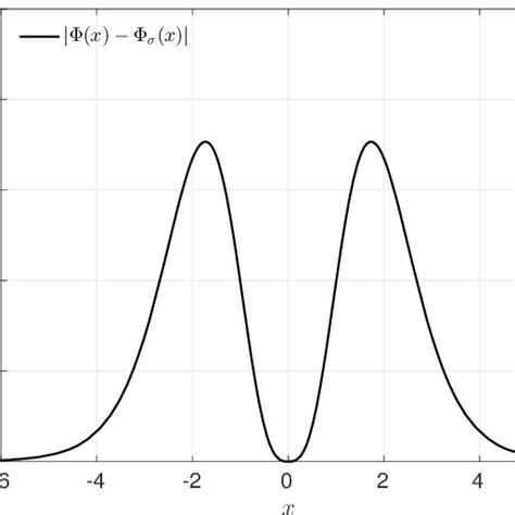 Absolute Errors Of Approximation By Φ σ X Download Scientific Diagram