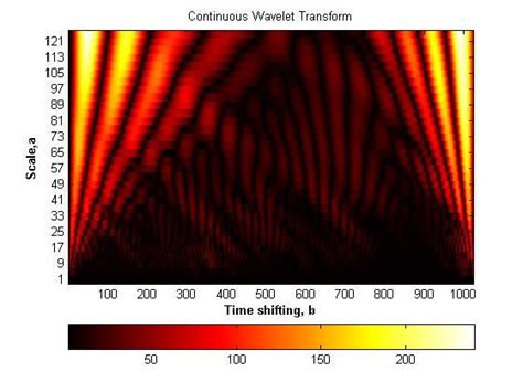 A Continuous Wavelet Transform Of Healthy Subject B Continuous