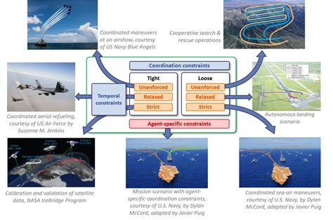 Time Critical Cooperative Path Following Advanced Controls Research