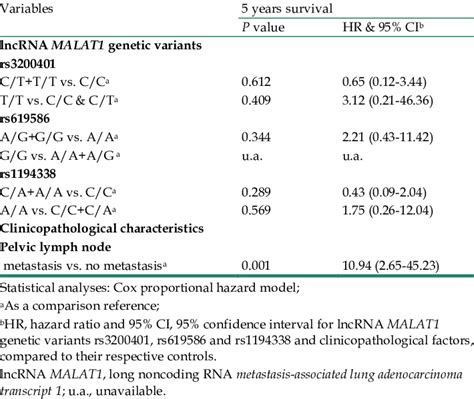 multivariate analysis of the relationships among long noncoding rna