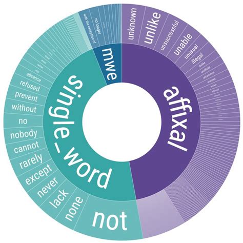 Visualization Of Negation Cues Distributions Download Scientific Diagram
