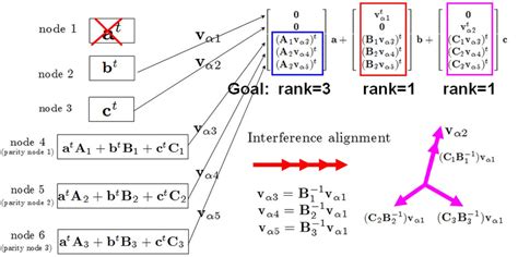 difficulty of achieving interference alignment simultaneously