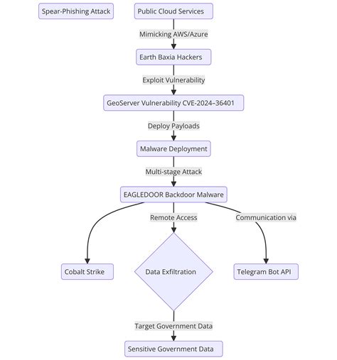 Eagledoor Unleashed How Chinese Hackers Exploit A Geoserver Flaw To