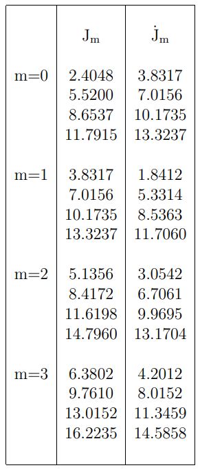 125 Circular Waveguides Physics Libretexts