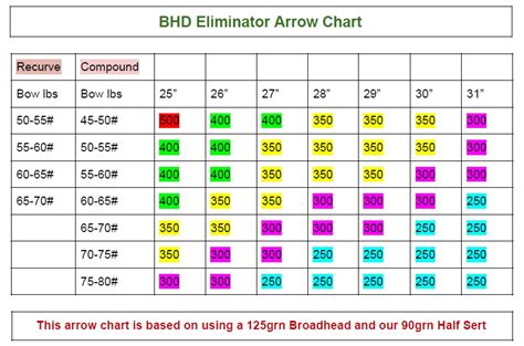 Arrow Chart Bowhunters Domain