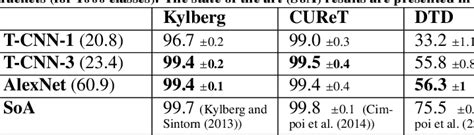 Table 2 From Using Filter Banks In Convolutional Neural Networks For