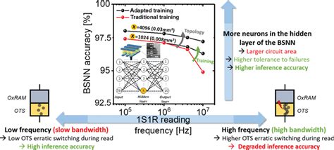 Bsnn Accuracy Dependence With 1s1r Inference Frequency Increasing Too