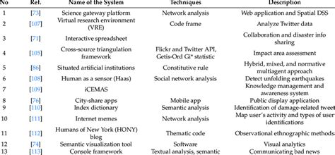 Application Of Network Analysis And Related Techniques Download Scientific Diagram