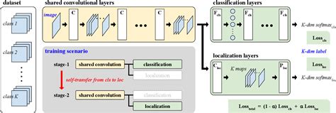Figure 1 From Self Transfer Learning For Fully Weakly Supervised Object