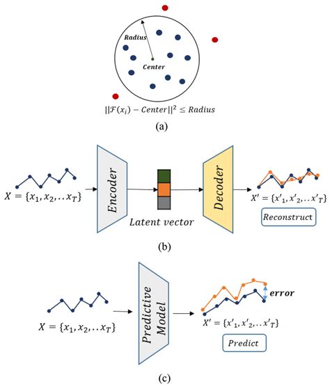 Deep Learning Based Approaches For Anomaly Detection In Time Series Download Scientific