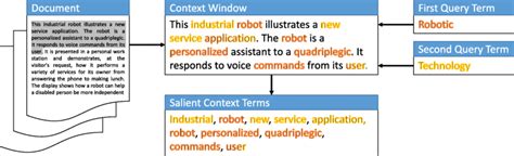 Analysis Of The Salient Context Searching In A Document To The Query