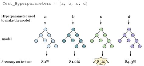 model hyperparameters tuning using grid random and genetic based