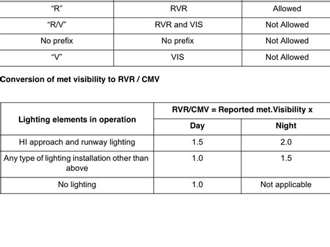 Rvr Conversion Chart