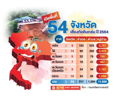 เปิดชื่อ 54 จังหวัด เสี่ยงดินถล่มรับฤดูฝน เชียงใหม่ เลย เมืองคอนระวัง