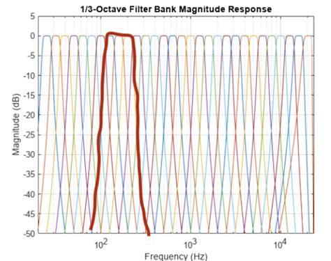 Matlab Filter Iir 1 3 Octave Corner With 2 Octave Bw Signal