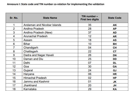 Pdf Gst State Code List 2022 Pdf Govtempdiary