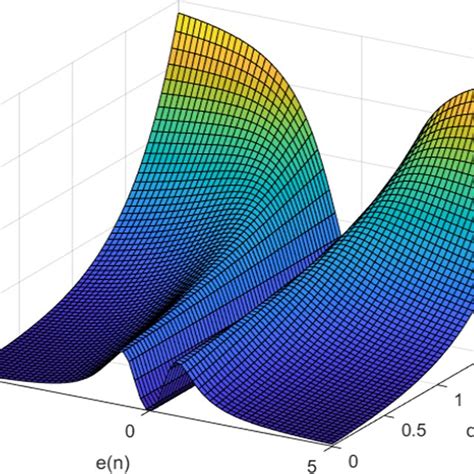 nonlinear function surface of error e n download scientific diagram