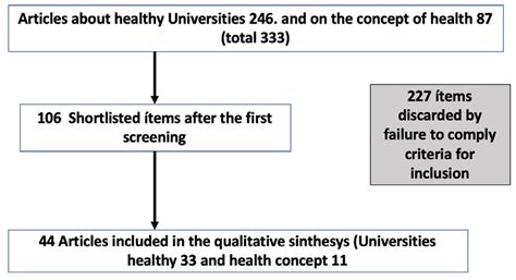 Systematic Database Review Source Adapted From The Prisma Method Diagram Download