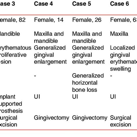 Clinical Features Of Plasma Cell Gingivitis In Our Study Download