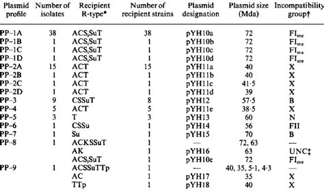 Molecular Weight And Incompatibility Group Of R Plasmids From S Download Table