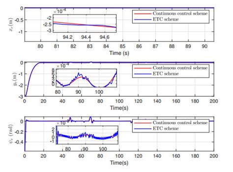 Robust Adaptive Neural Network Integrated Fault Tolerant Control For