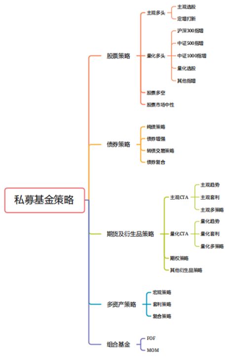一文看懂私募基金五大策略分类 私募排排网