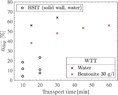 Normalized Dispersion Degree α Disp Over Transport Time As A Function