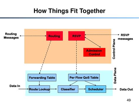 CS 268 Lecture 12 QoS DiffServ And IntServ More Why Than What
