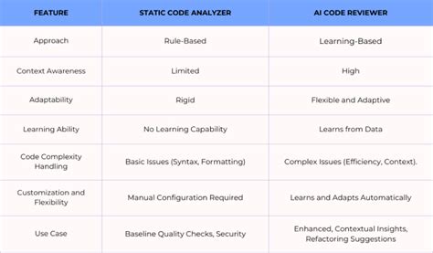 Static Code Analyzers Vs Ai Code Reviewers Which Is The Best Choice